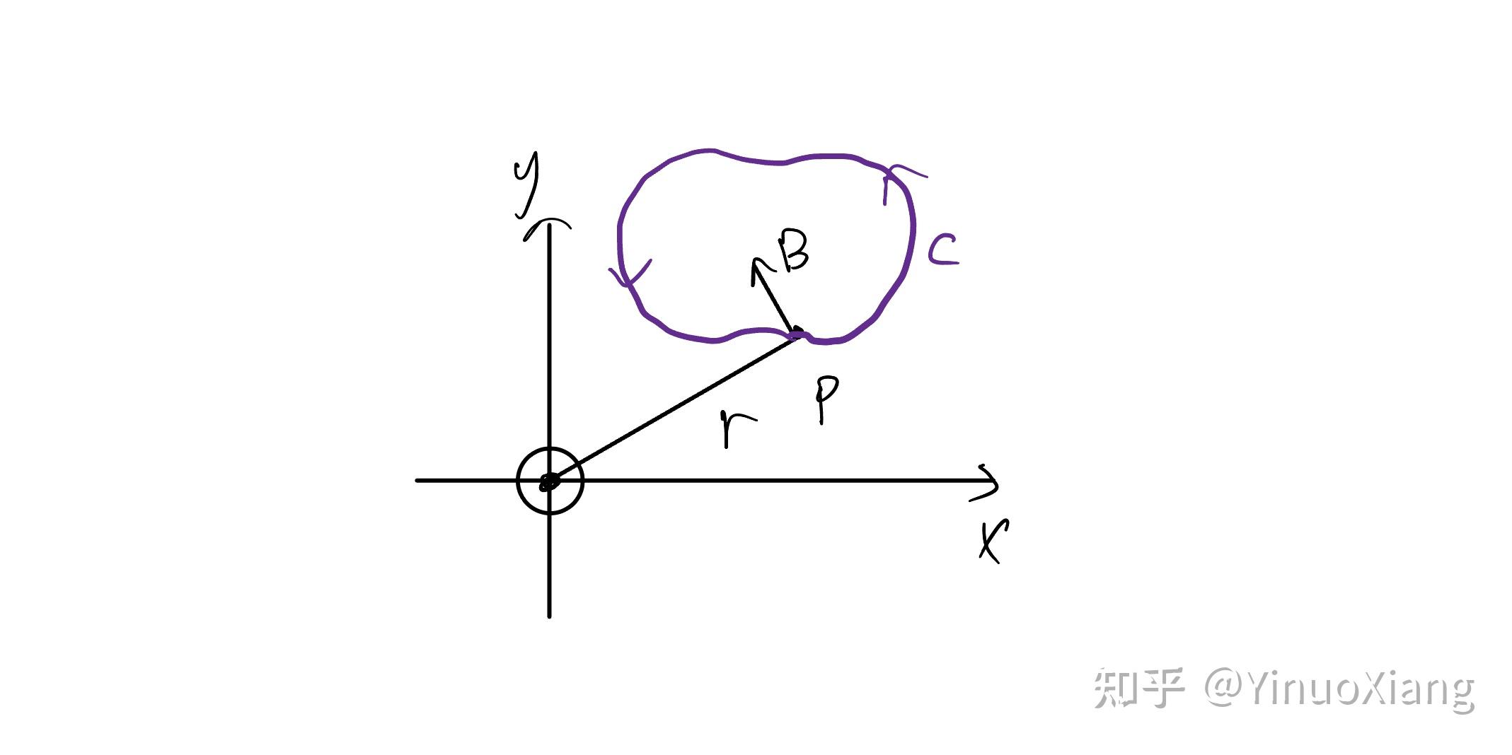 关于Green公式在物理中的拓展思考 - 知乎