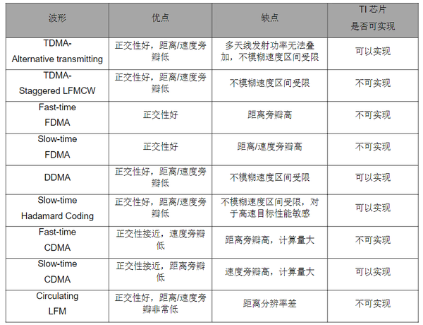 雷达仿真 | FMCW TDMA-MIMO毫米波雷达信号处理仿真 - 知乎