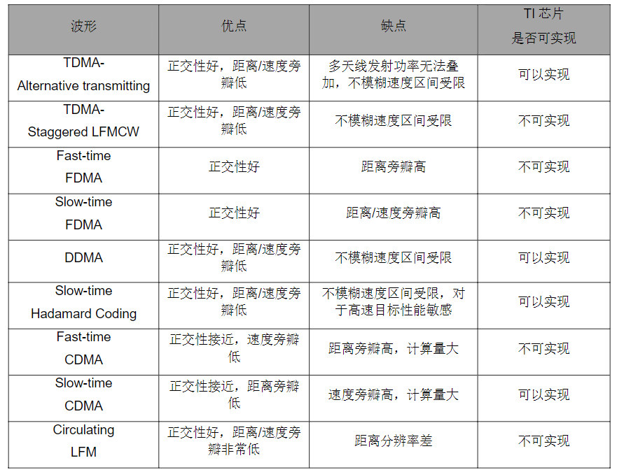 雷达仿真 | FMCW TDMA-MIMO毫米波雷达信号处理仿真 - 知乎