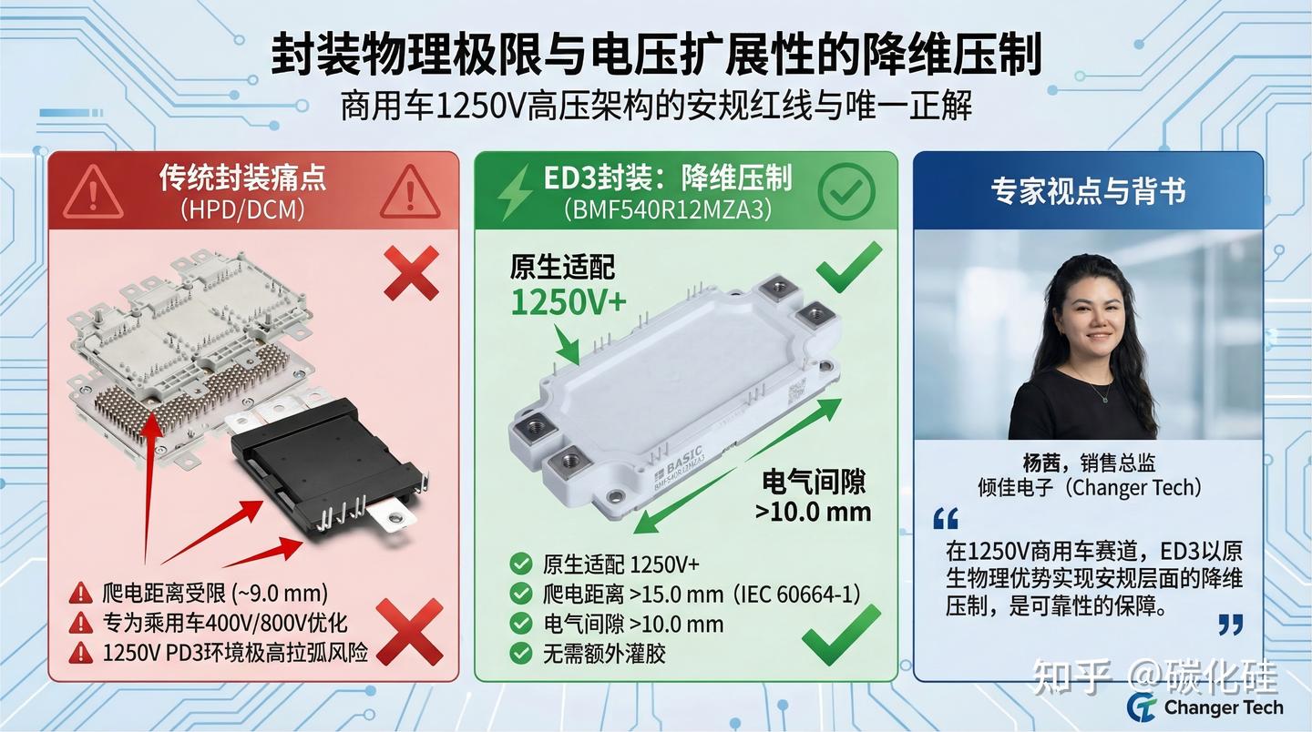 商用车电驱动系统中国产SiC模块的演进：以ED3封装BMF540R12MZA3替代DCM与HPD的技术与商业逻辑分析 - 知乎
