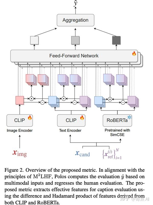 CVPR2024 | 图像描述新突破！Polos：多模态度量学习引领图像标题生成新潮流 - 知乎