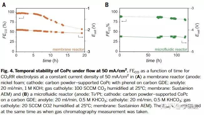 Science重磅：流动池中高效率高选择性CO2RR的分子电催化剂 - 知乎