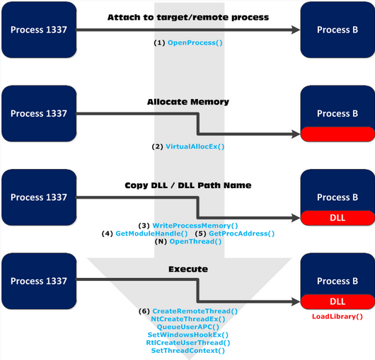 『网络安全科普』什么是DLL注入攻击技术？ - 知乎