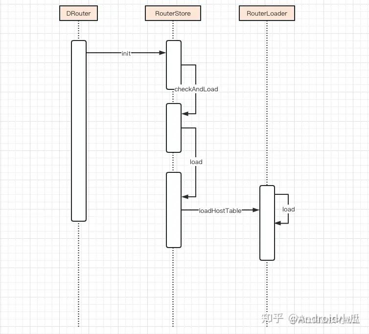 Android滴滴路由框架DRouter原理解析 - 知乎