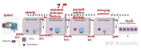 Dynamic Routing Between Capsules&Matrix Capsules With EM Routing - 知乎