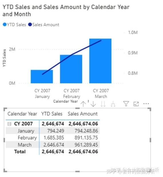Power BI DAX Calculating Year-to-Date figure - 知乎