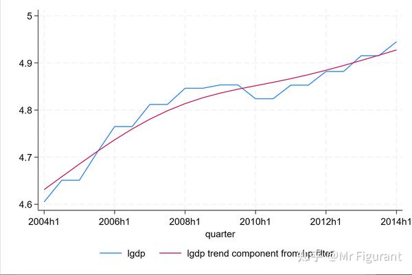 Stata学习：如何绘制HP滤波图？ - 知乎