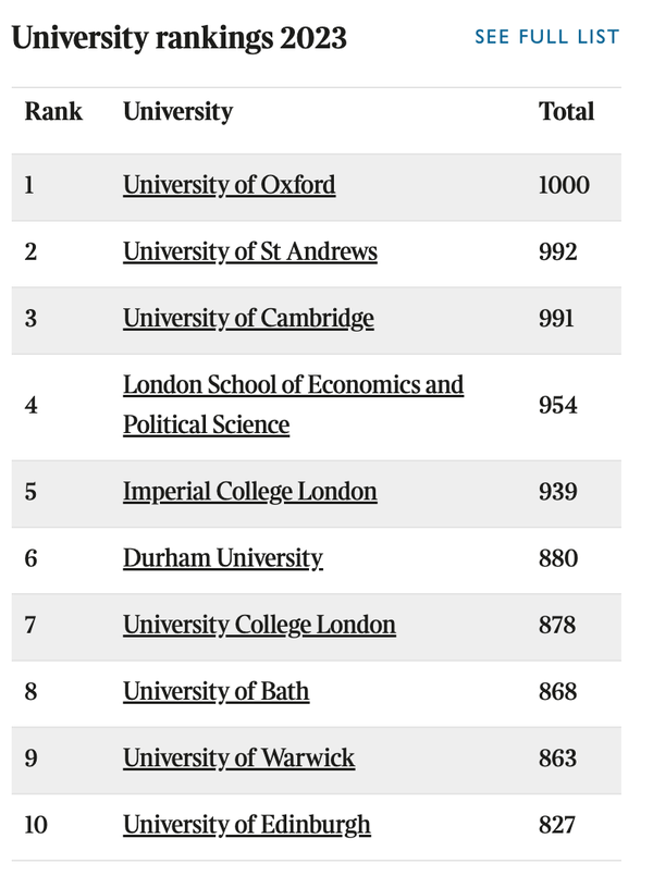 2023年TIMES英国大学排名发布！ - 知乎