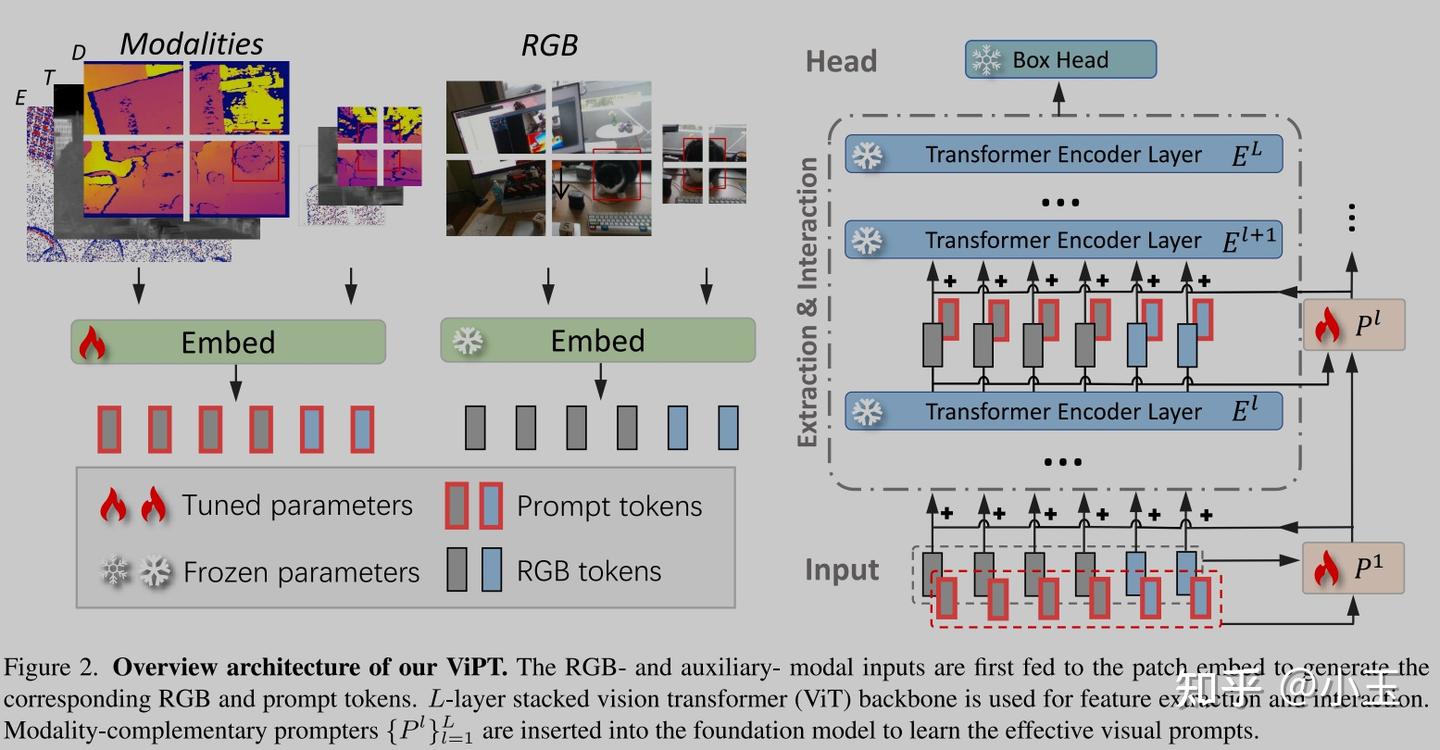 [CVPR2023]Visual Prompt Multi-Modal Tracking - 知乎