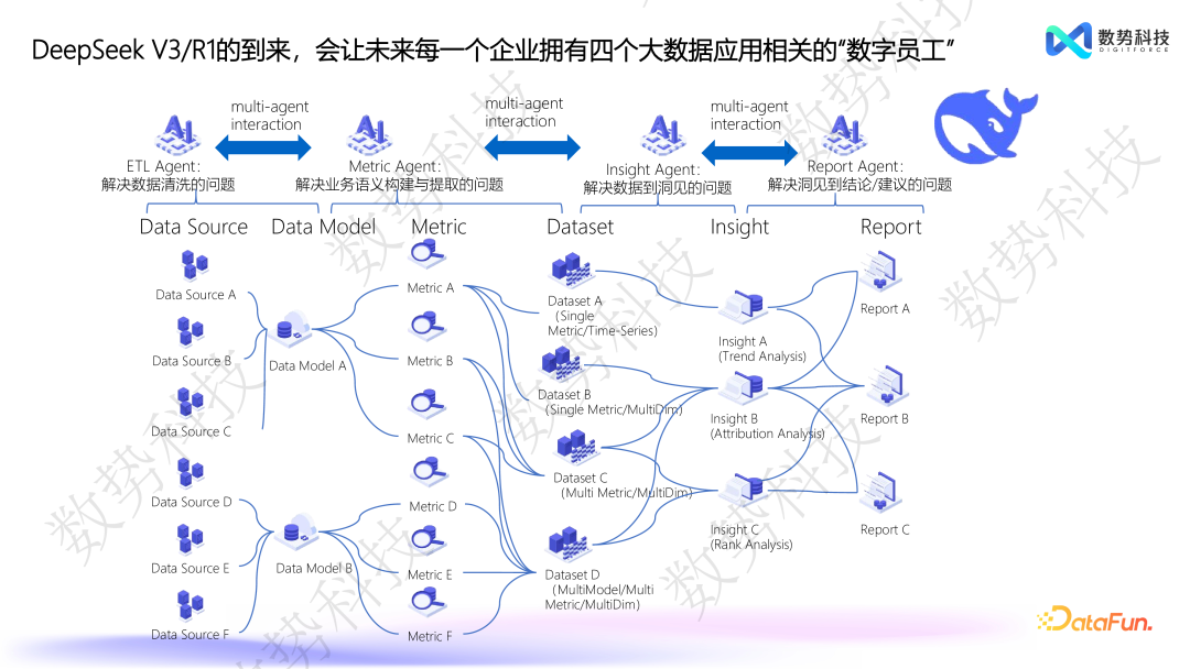 DeepSeek 如何重塑大数据：数势科技 SwiftAgent 的创新分享 - 知乎