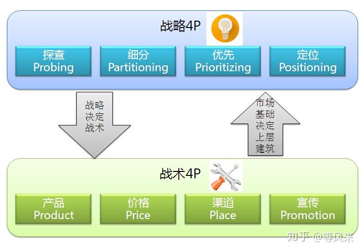 STP、4P、4C常见市场分析工具汇总 - 知乎