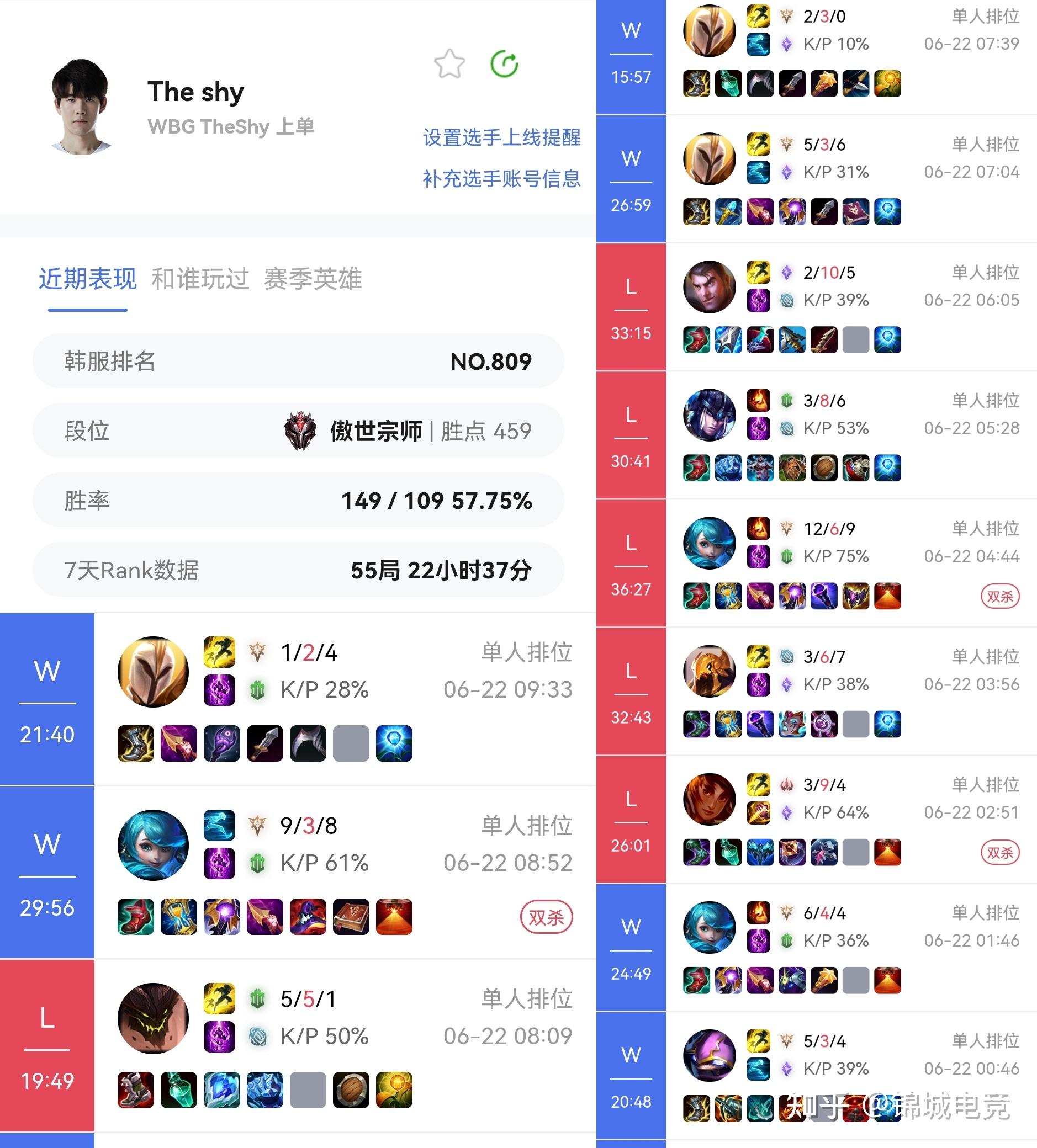 泪目！不敌RNG后TheShy通宵训练9小时，他太想赢了 - 知乎