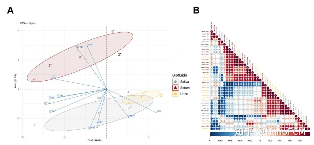 NanoFCM vs 传统流式 | 100% or 1 ‰ 外泌体？ - 知乎