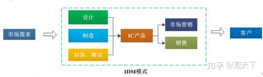 半导体行业的IDM模式是什么意思 - 知乎