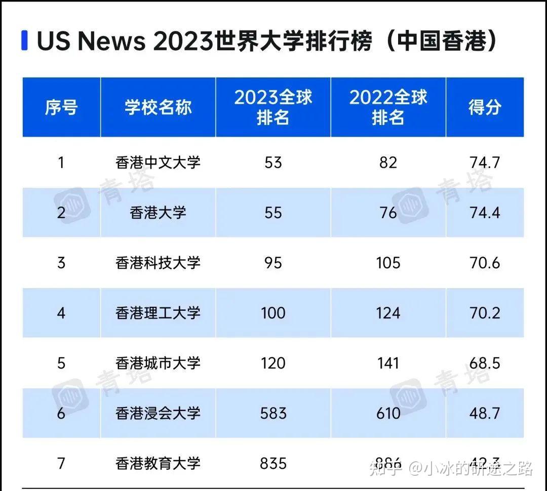 US News2023世界大学排行榜出炉，你的学校排第几？ - 知乎