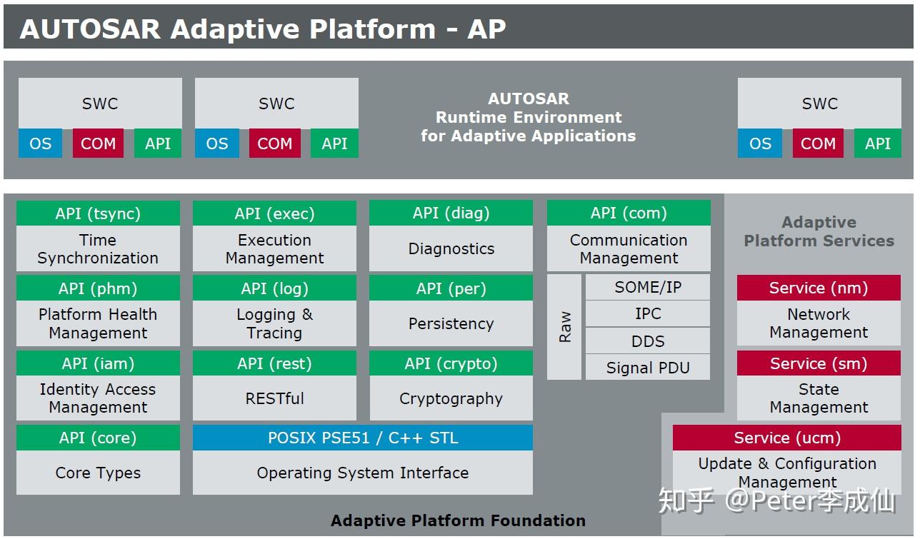 技术闲谈之汽车SOA - 知乎