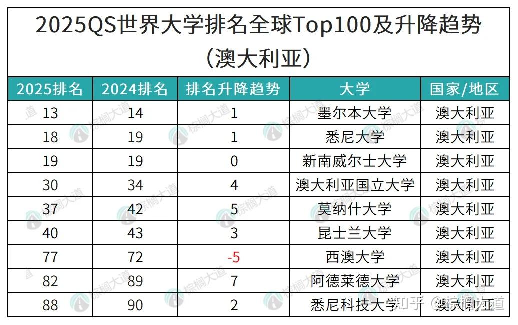 重磅！2025QS世界大学排名发布！帝国理工超越牛剑，成为全球第二！ - 知乎