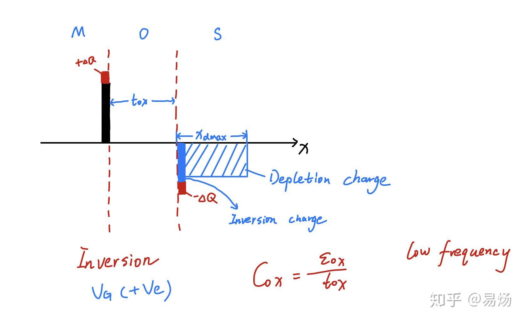 MOS中的 C-V characteristic(以NMOS为例) - 知乎