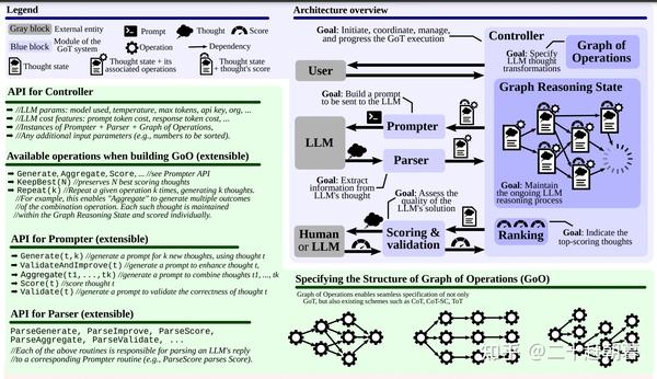 Graph of Thoughts: Solving Elaborate Problems with Large Language Models (大模型基于图的思维模式解决复杂问题) - 知乎