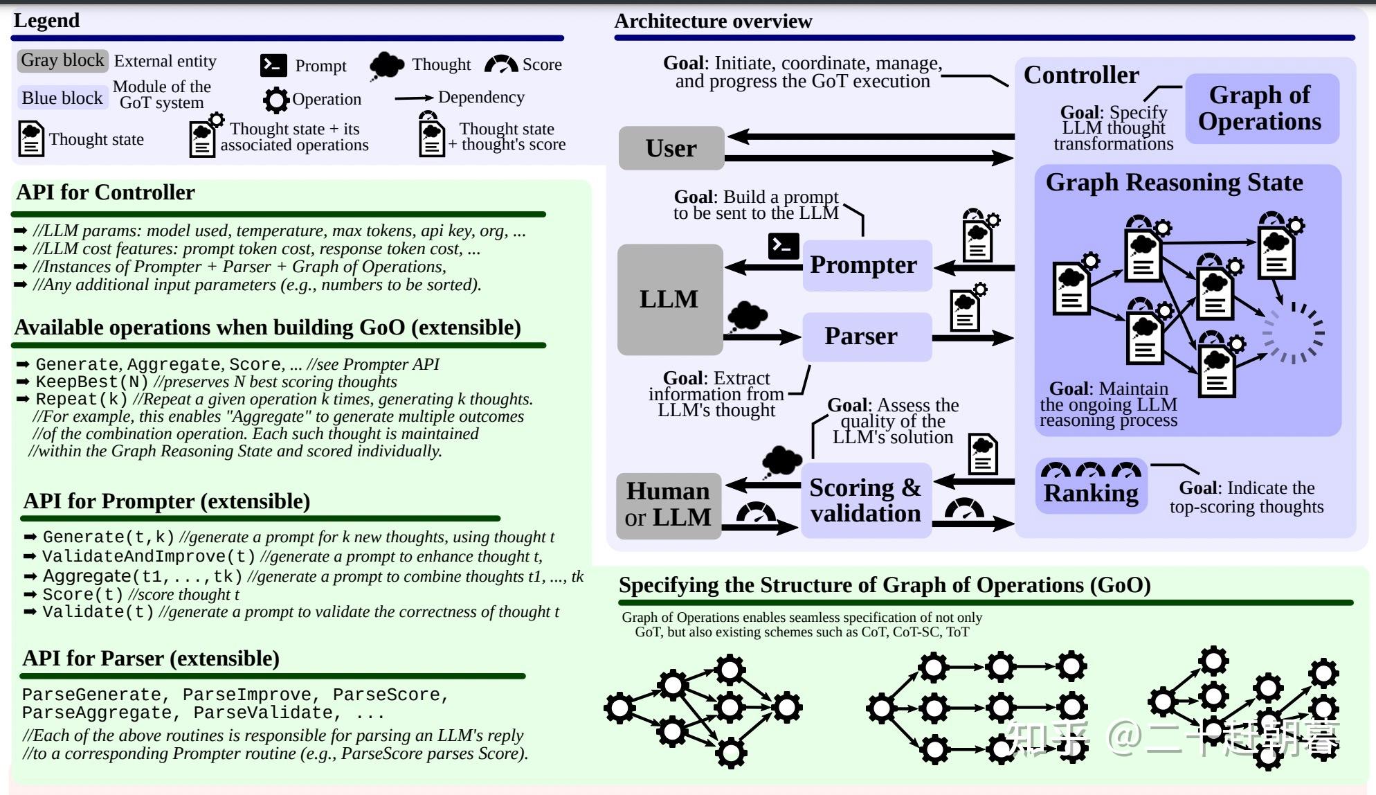 Graph Of Thoughts Solving Elaborate Problems With Large Language Models 大模型基于图的思维模式解决复杂问题 知乎
