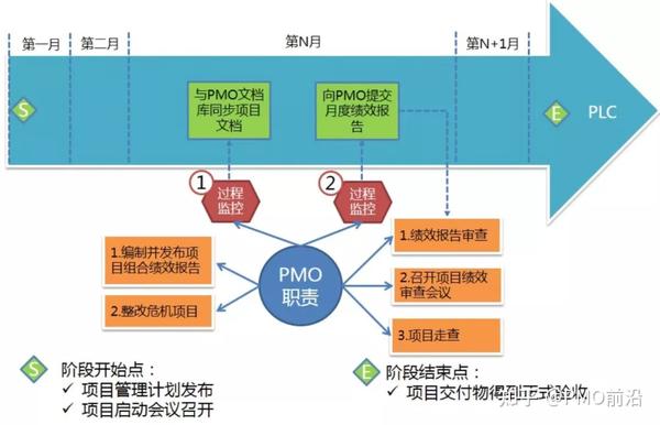 一篇文章掌握PMO知识体系精华 - 知乎