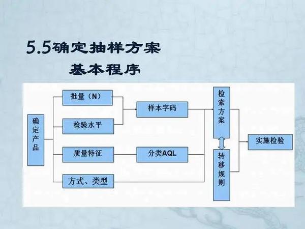 一份简洁易懂的GB/T2828.1-2012计数抽样检验相关知识培训PPT - 知乎