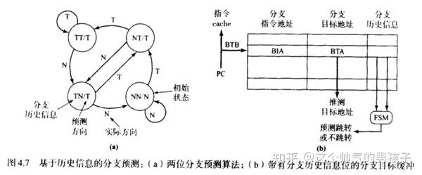 PowerPC 620分支预测（《现代处理器设计-超标量处理器基础》笔记） - 知乎