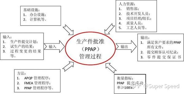 生产件批准程序(PPAP) - 知乎