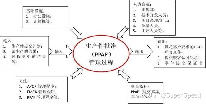 生产件批准程序(PPAP) - 知乎