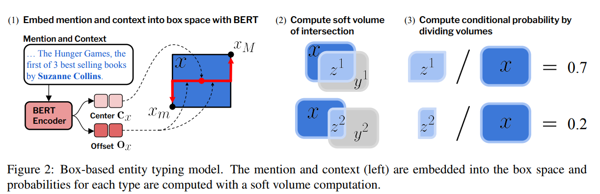 使用框嵌入(box embedding)进行细粒度实体类型识别 - 知乎