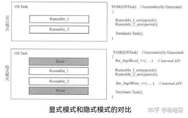 AUTOSAR应用层详细介绍 - 知乎