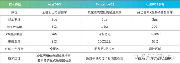 易基因|精准DNA甲基化和羟甲基化测序-(oxBS-seq) - 知乎