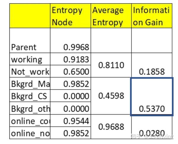 决策树原理，及 ID3-C4.5-CART 对比 - 知乎