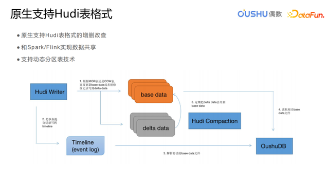 云原生实时湖仓系统的一数多擎实践之路-OushuDB - 知乎