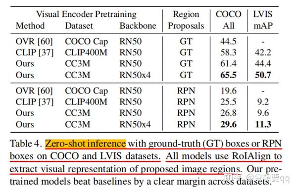 RegionCLIP: Region-based language-image pretraining（论文介绍） - 知乎