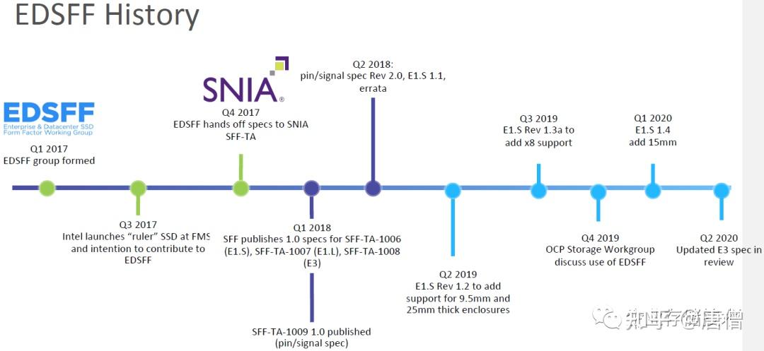 数据中心NVMe SSD和EDSFF前瞻：来自Intel、HPE、Dell & SNIA等 - 知乎