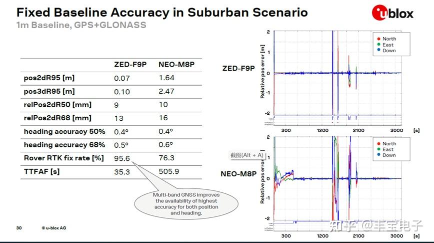 基于ZED-F9P高精度定位在无人机编队表演的应用 - 知乎
