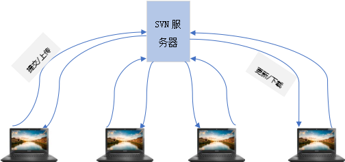 SVN详细使用教程 - 知乎