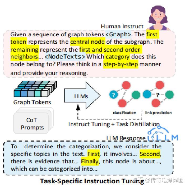 GraphGPT: Graph Instruction Tuning for Large Language Models - 知乎