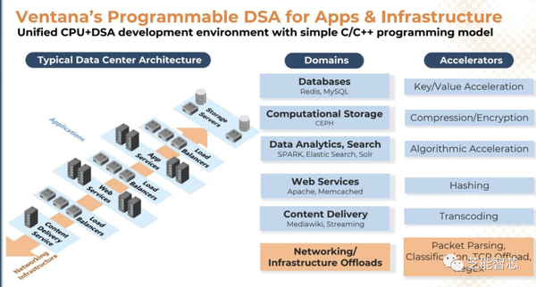 基于RISC-V的芯片：Ventana Veyron V2 RISC-V CPU - 知乎