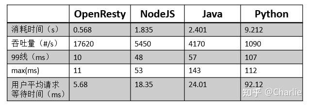 OpenResty原理剖析及应用 - 知乎