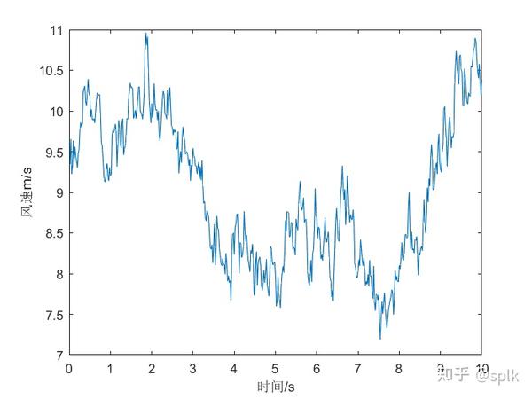 TurbSim湍流风生成的Matlab实现 - 知乎