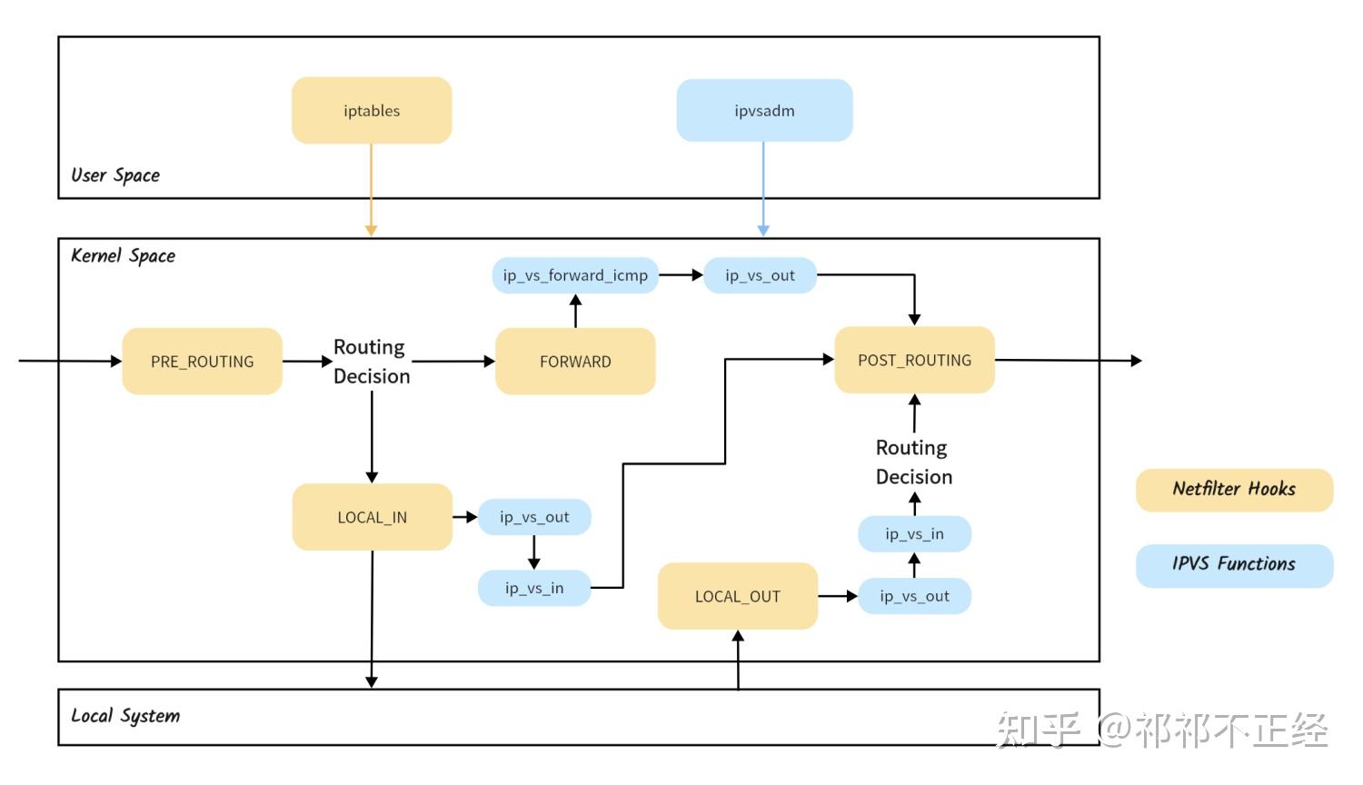 《一篇搞懂》系列之二——IPVS - 知乎