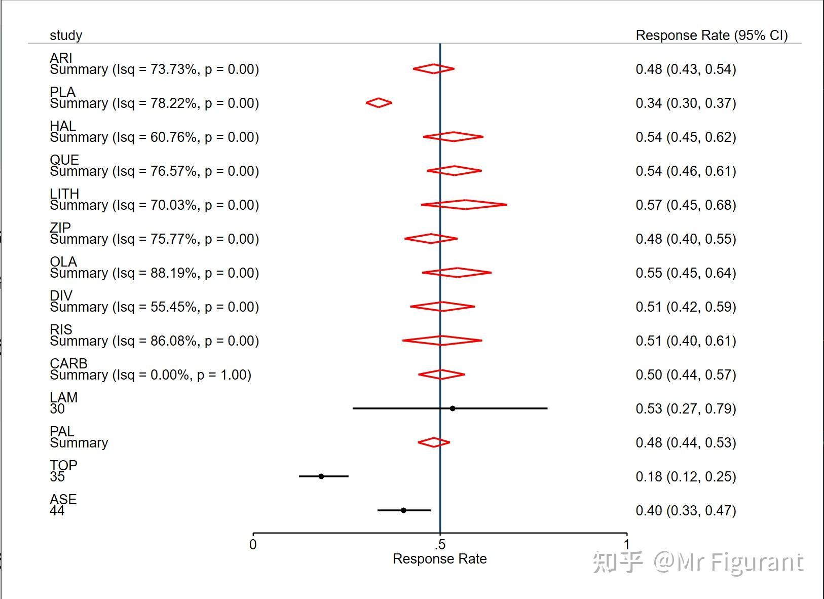 Stata学习：如何进行元分析？metan - 知乎