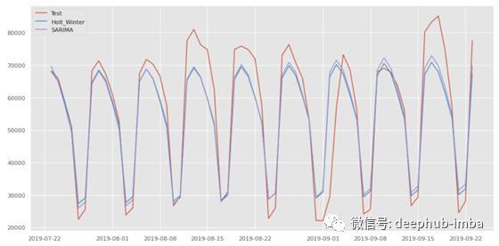 统计学预测模型——通过 Python 代码实现时间序列数据分析 知乎