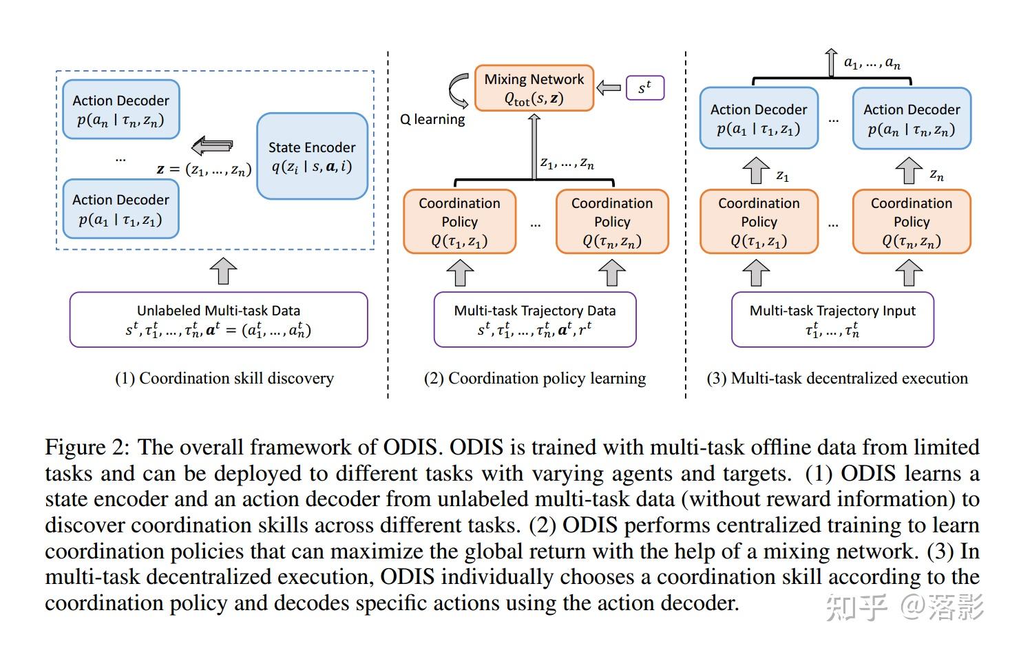 ODIS(可以从多任务离线数据中发现可推广的多智能体的协调技能) - 知乎