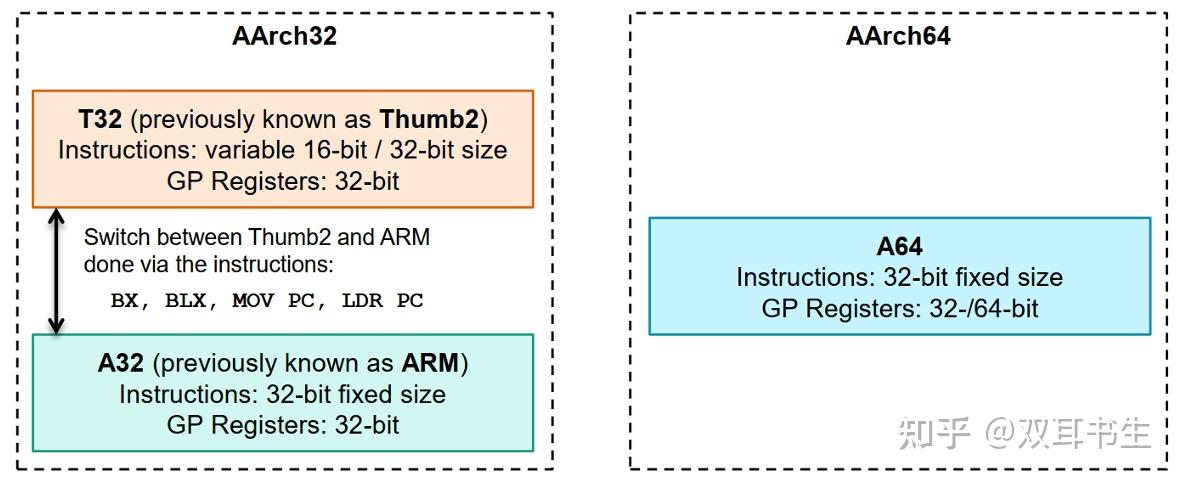 ARMv8基础指令集 - 知乎