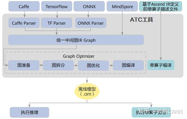 使用atc工具将主流开源框架模型转换为昇腾模型 知乎 
