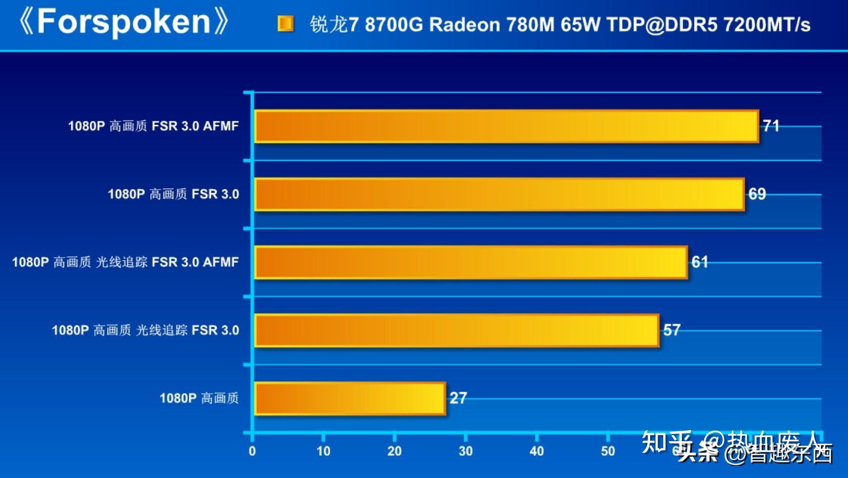 地表性能最强！AMD 锐龙7 8700G核显Radeon 780M详测 - 知乎