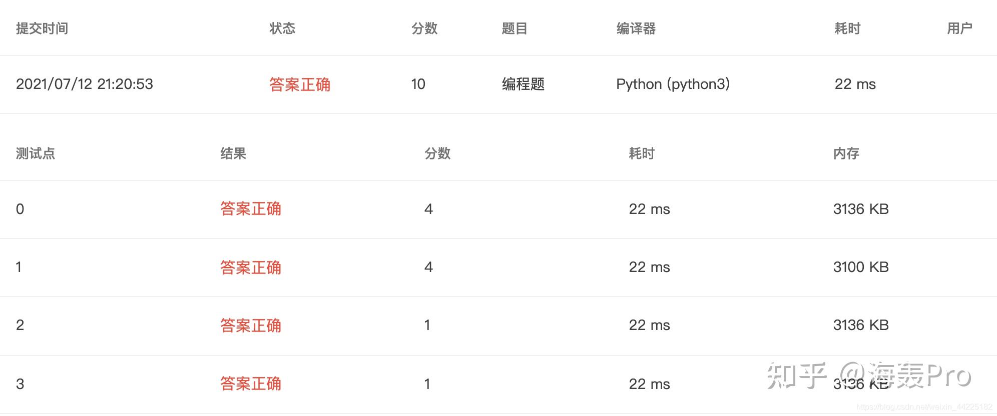 【pta|python】浙大版《python 程序设计》题目集:第二章 知乎